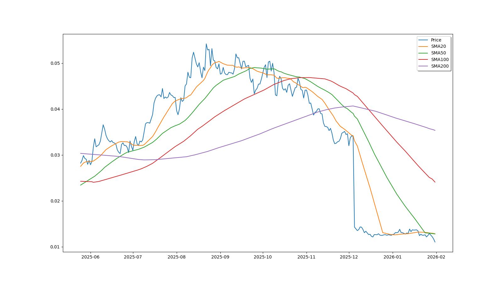 Tranche Finance Simple Moving Averages