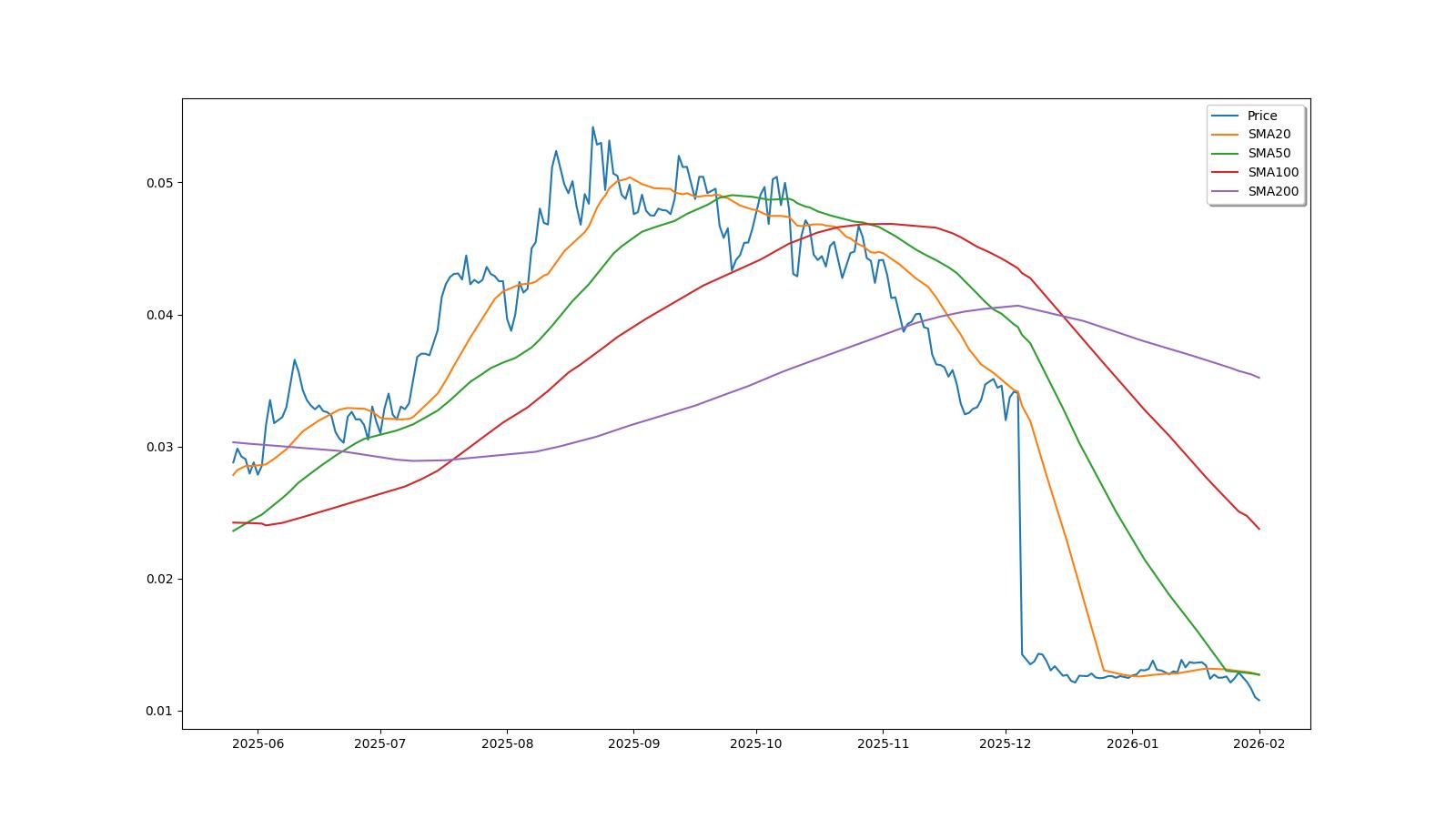 Tranche Finance Simple Moving Averages