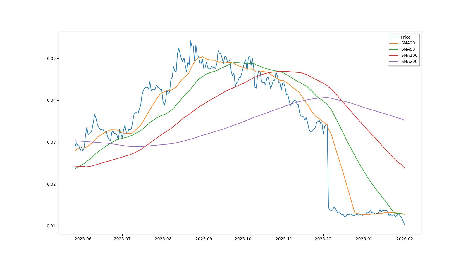 Tranche Finance Simple Moving Averages