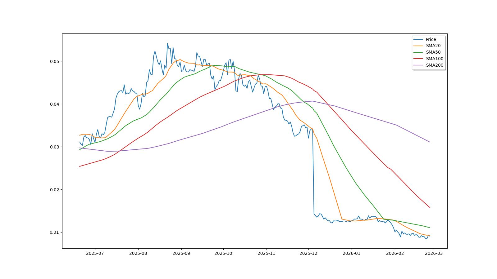 Tranche Finance Simple Moving Averages
