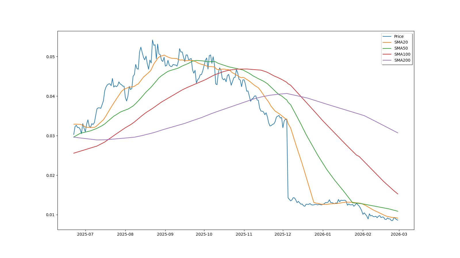 Tranche Finance Simple Moving Averages