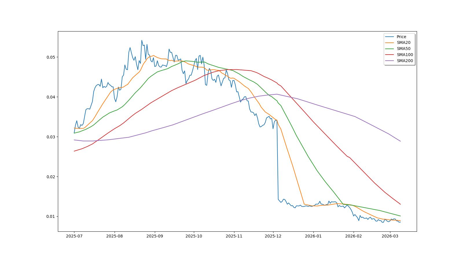 Tranche Finance Simple Moving Averages