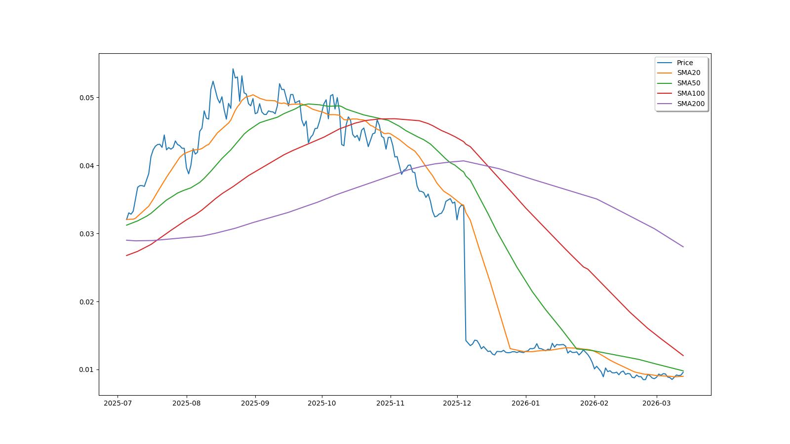 Tranche Finance Simple Moving Averages