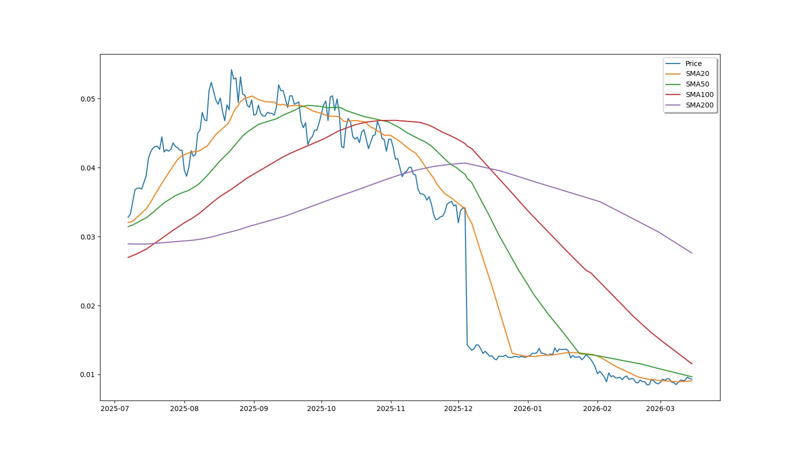 Tranche Finance Simple Moving Averages