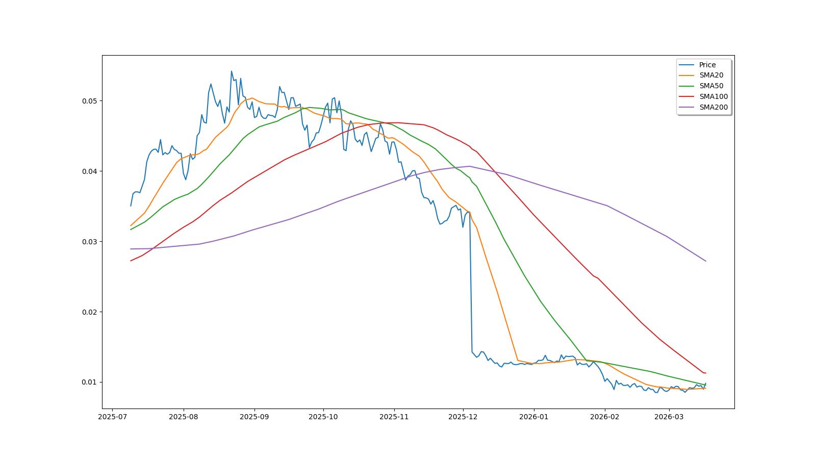 Tranche Finance Simple Moving Averages