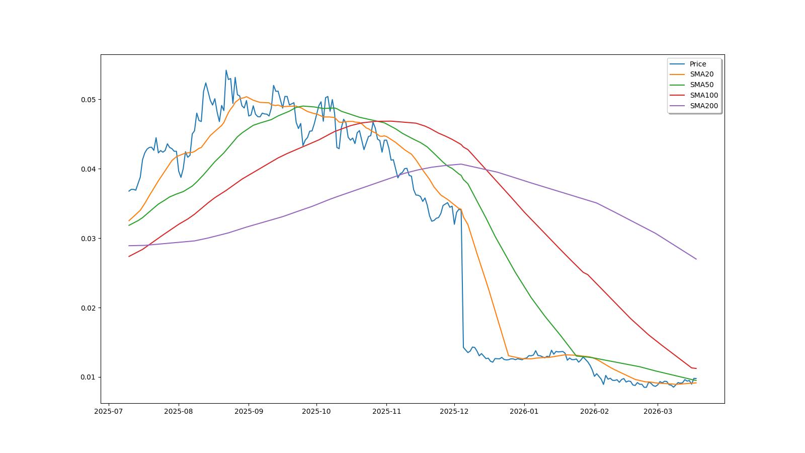 Tranche Finance Simple Moving Averages