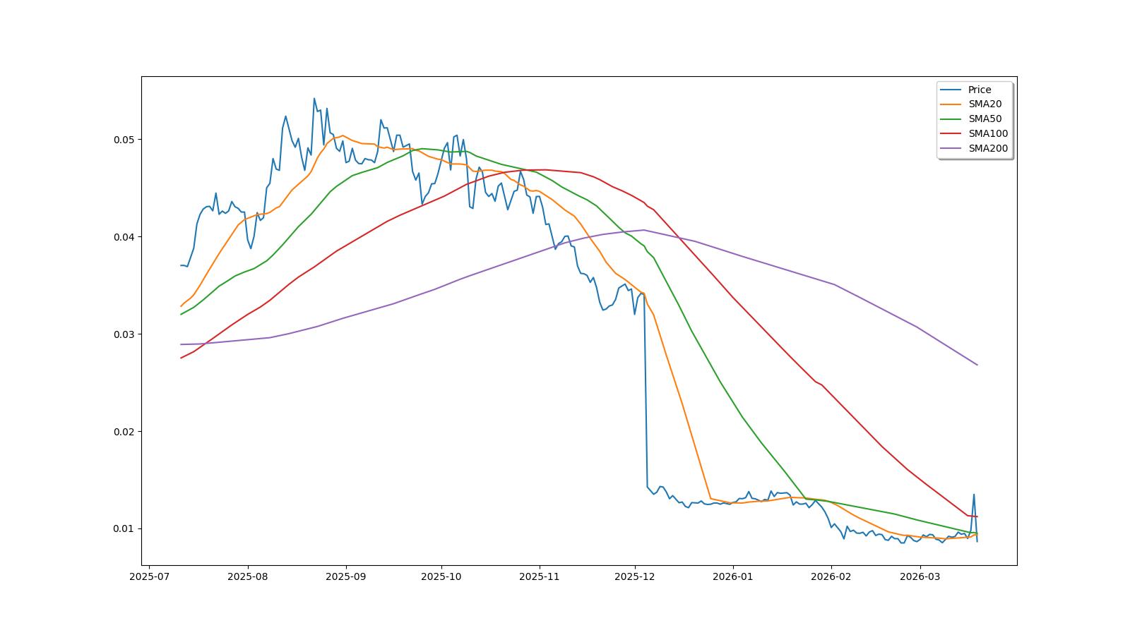 Tranche Finance Simple Moving Averages