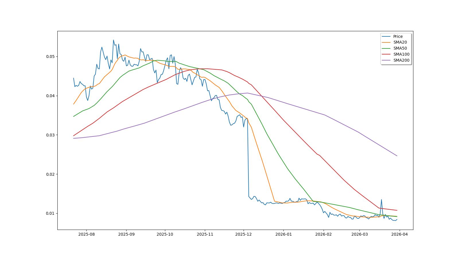 Tranche Finance Simple Moving Averages