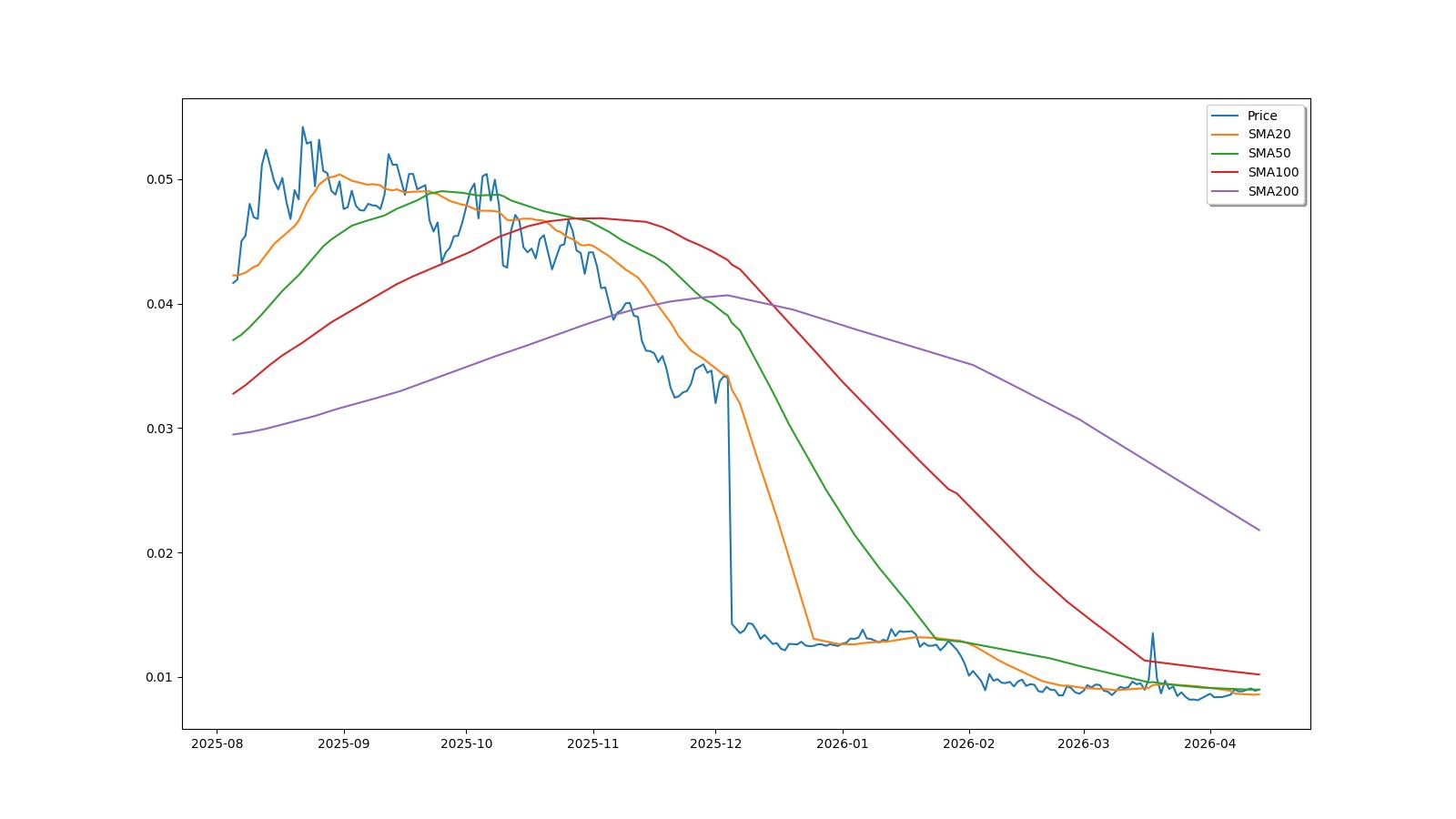 Tranche Finance Simple Moving Averages