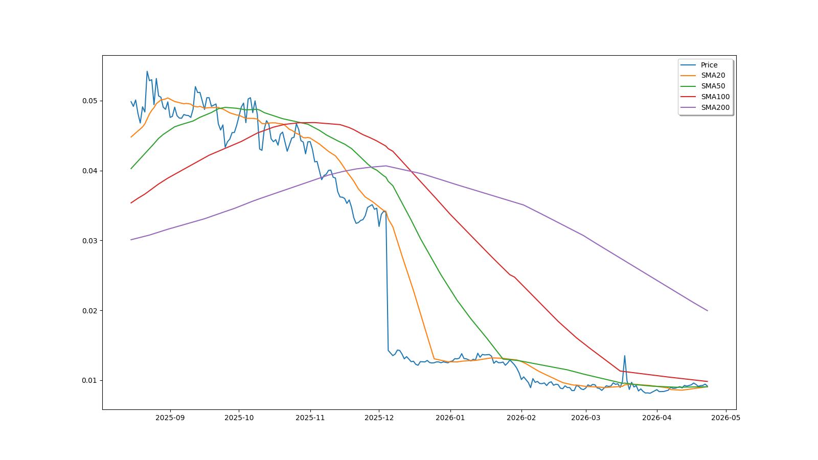 Tranche Finance Simple Moving Averages