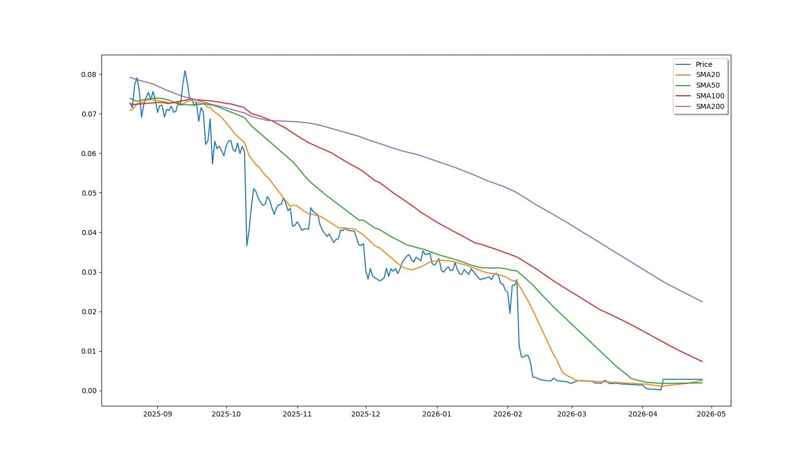 Tranchess Simple Moving Averages