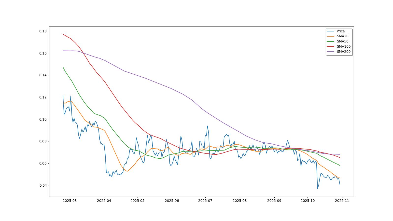 Tranchess Simple Moving Averages