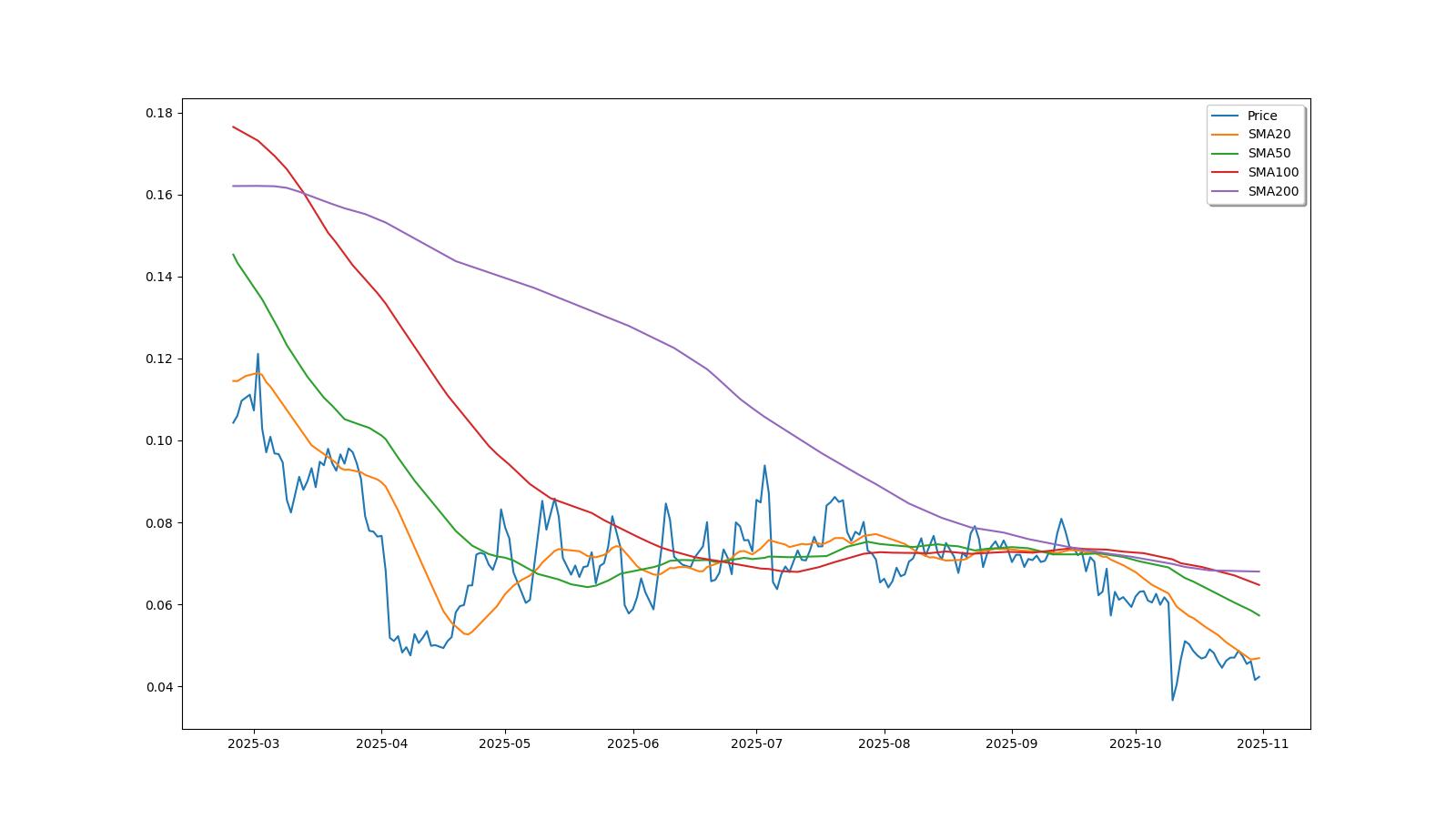 Tranchess Simple Moving Averages