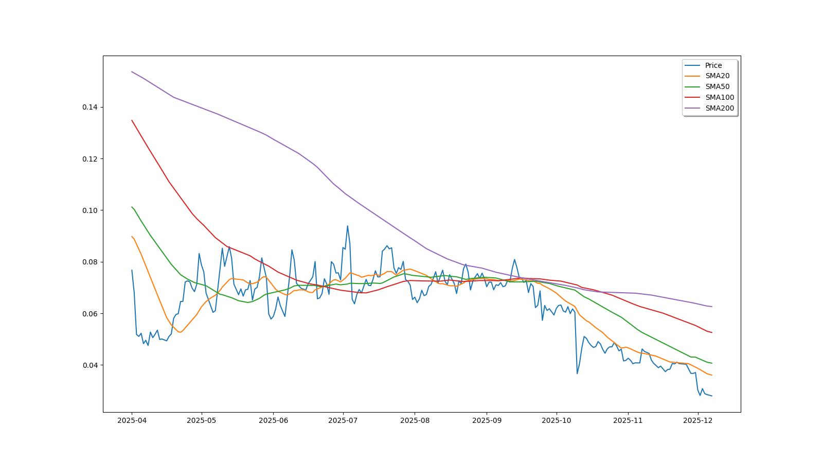 Tranchess Simple Moving Averages