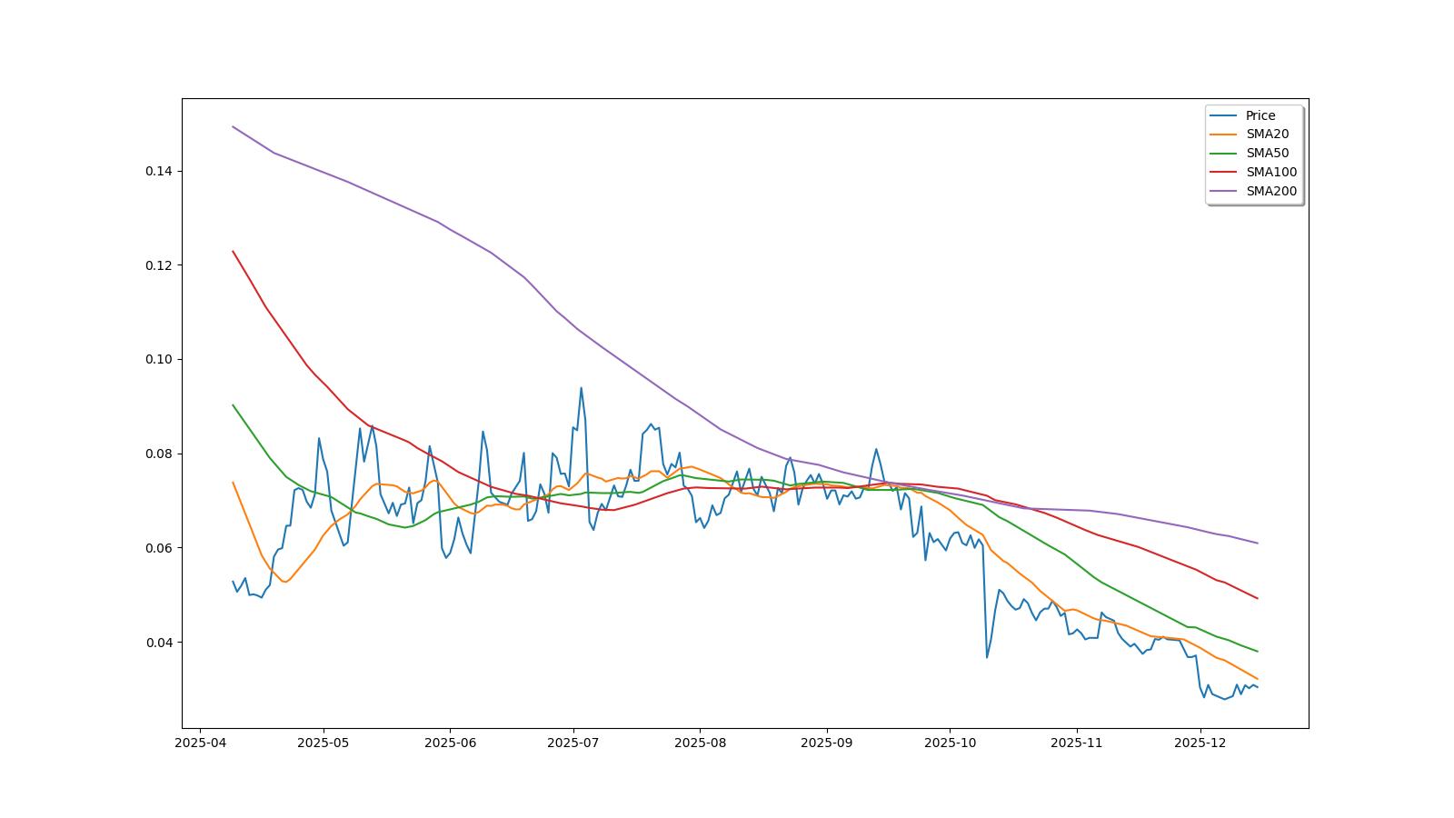 Tranchess Simple Moving Averages