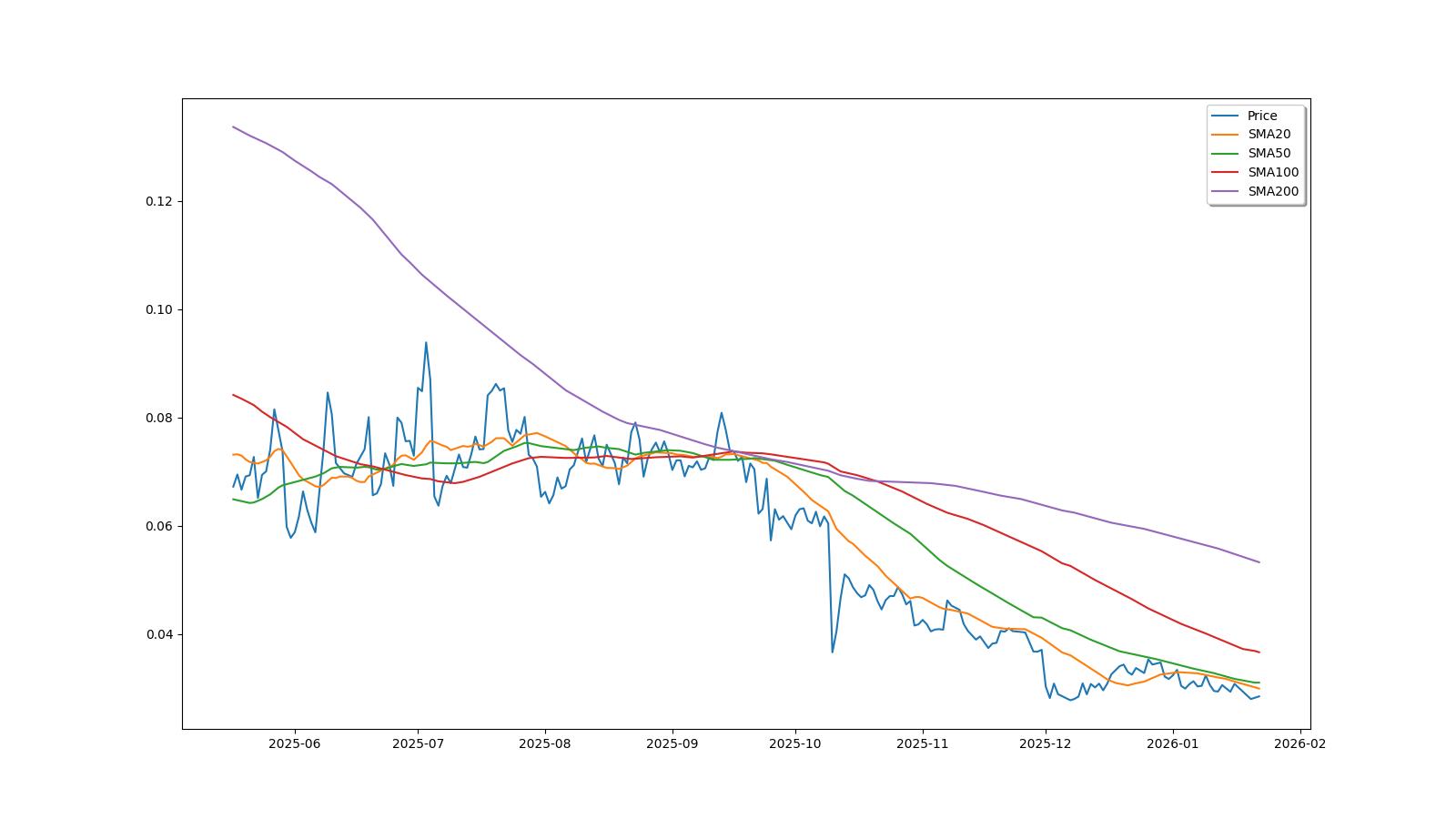 Tranchess Simple Moving Averages