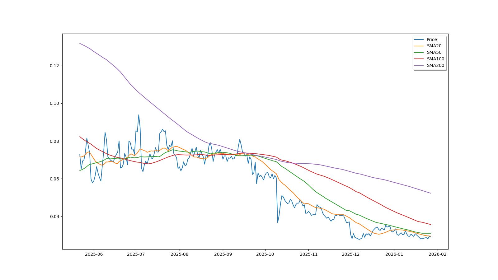 Tranchess Simple Moving Averages
