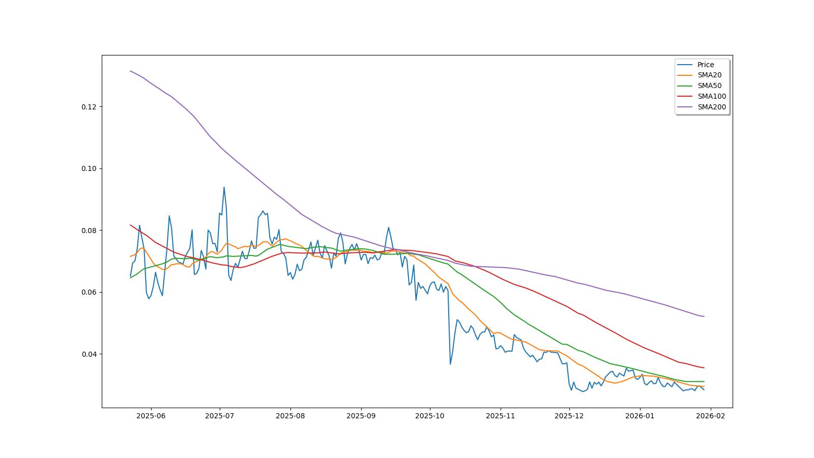 Tranchess Simple Moving Averages