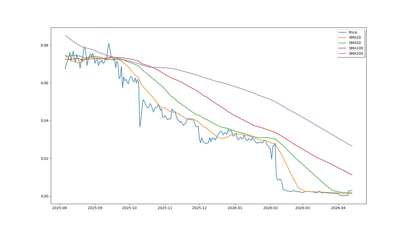 Tranchess Simple Moving Averages