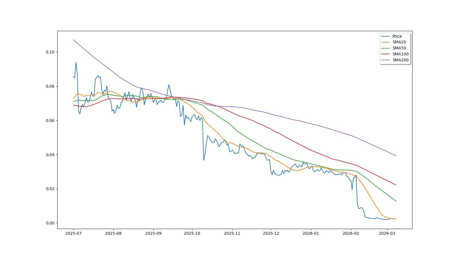 Tranchess Simple Moving Averages