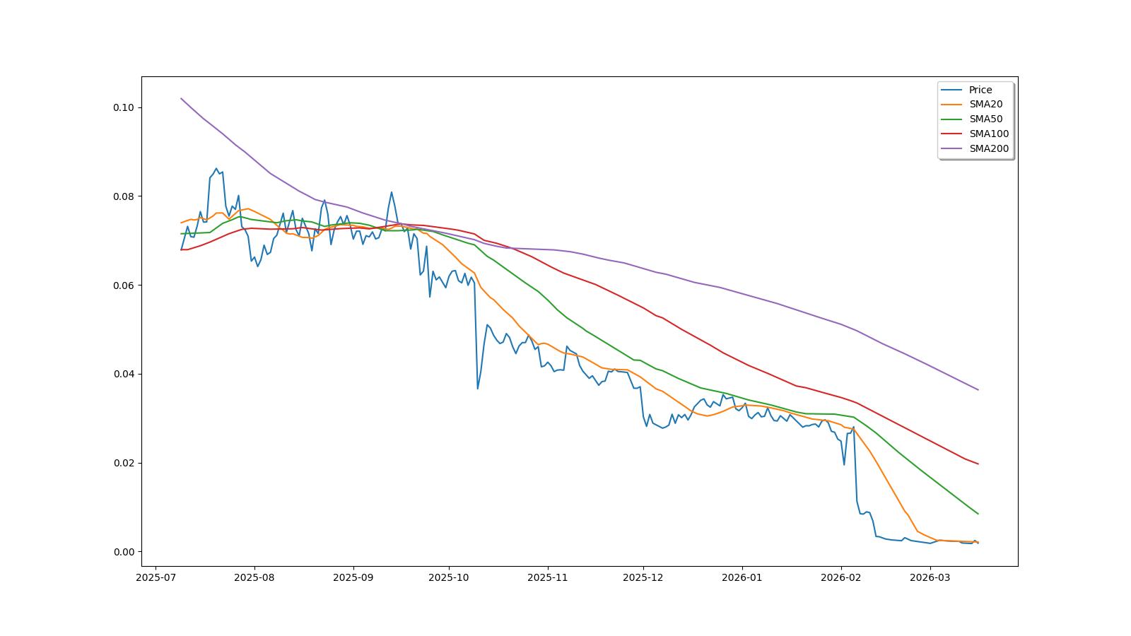 Tranchess Simple Moving Averages