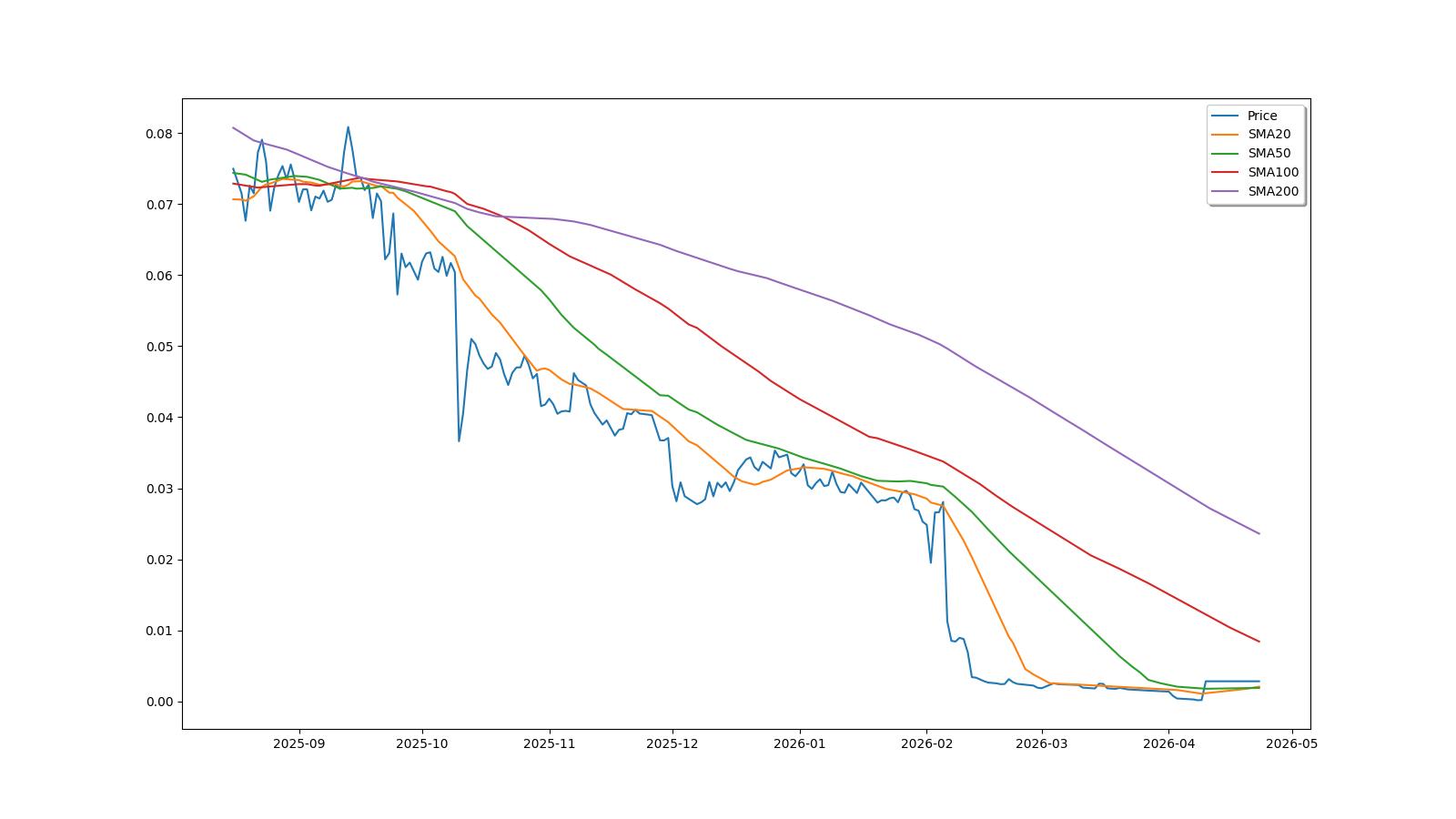 Tranchess Simple Moving Averages
