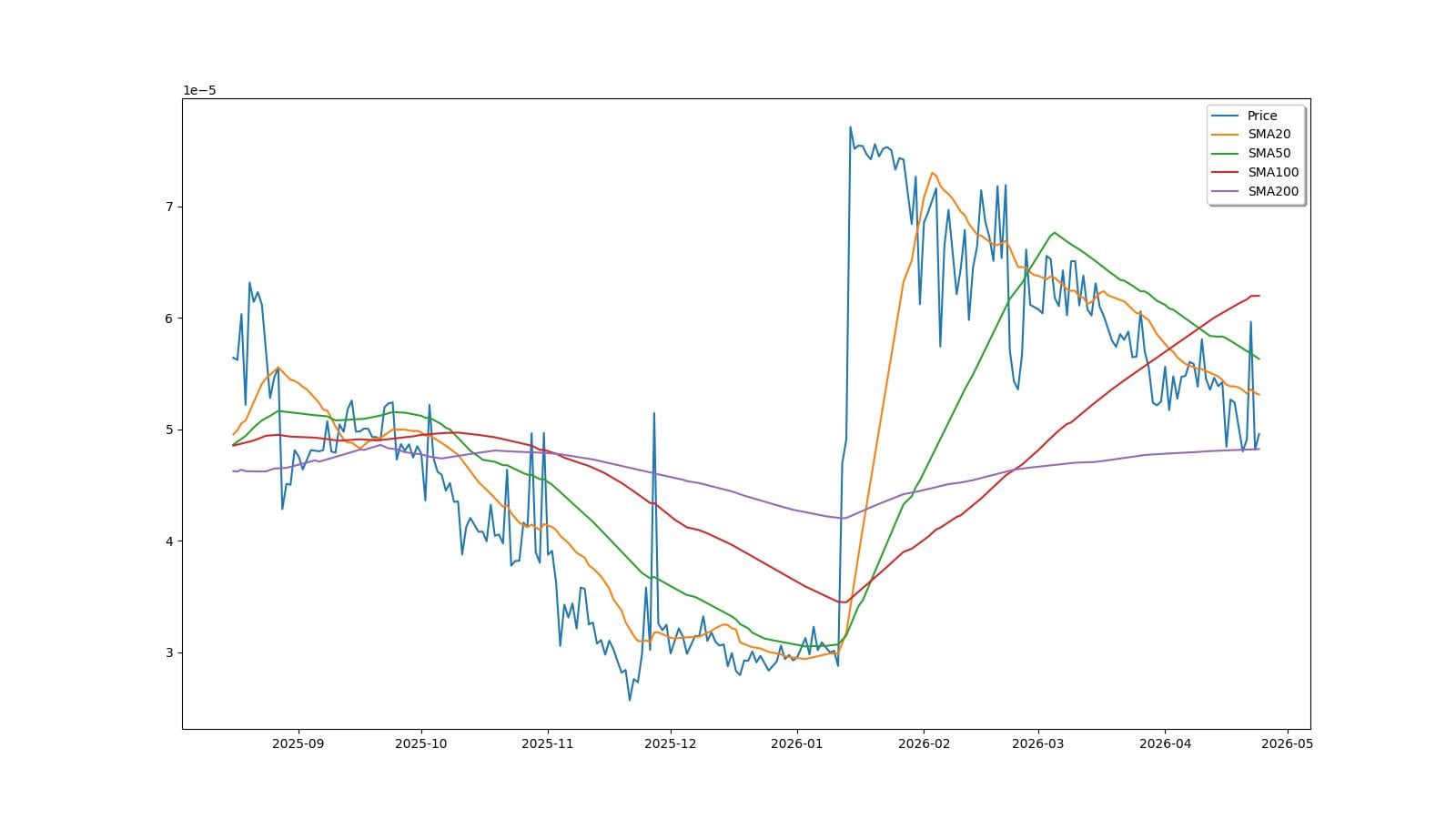 Transcodium Simple Moving Averages