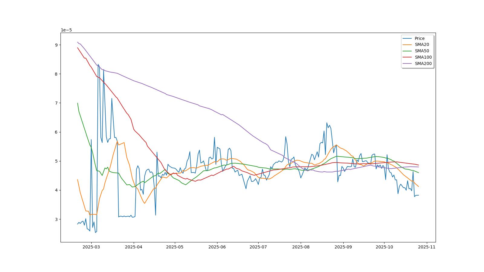 Transcodium Simple Moving Averages