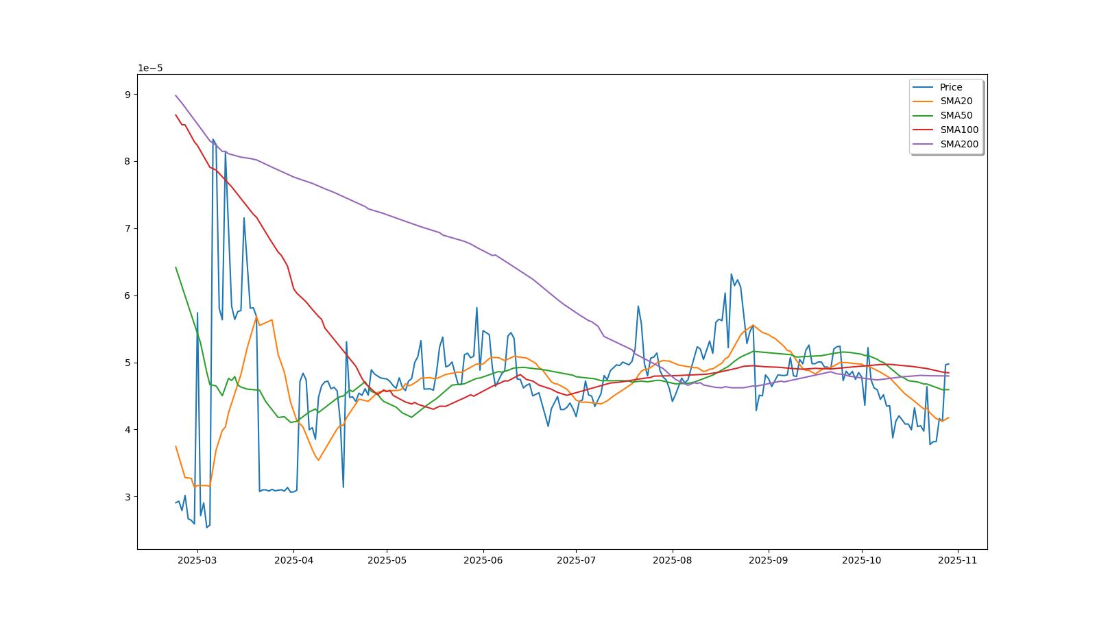 Transcodium Simple Moving Averages