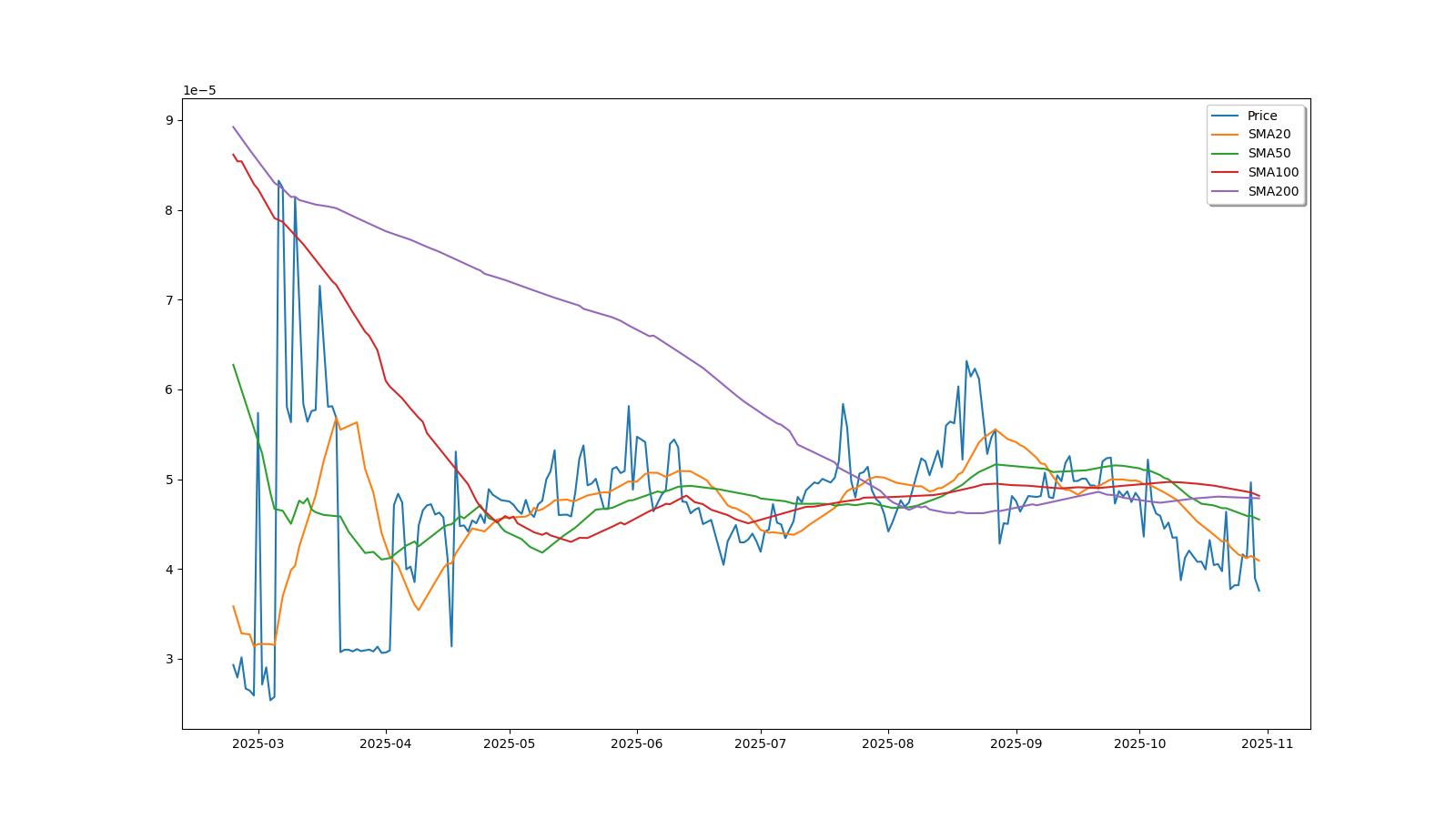Transcodium Simple Moving Averages