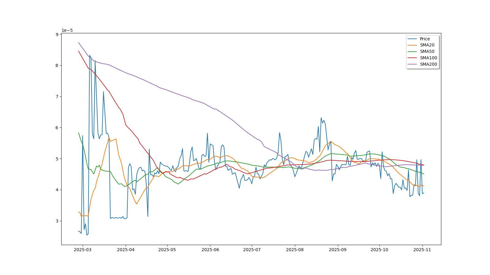 Transcodium Simple Moving Averages