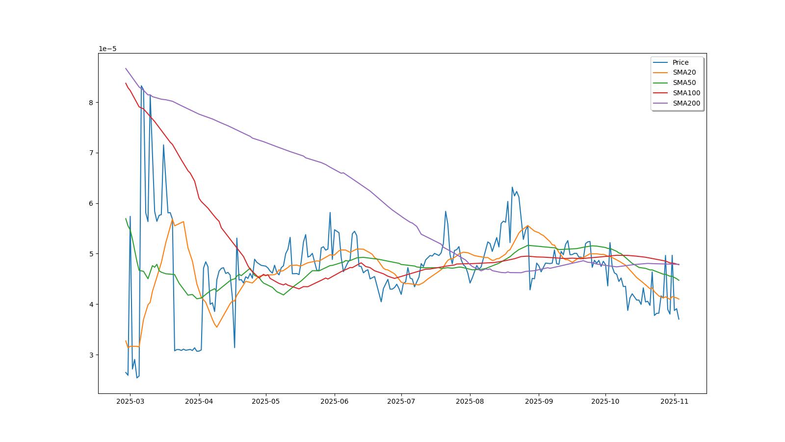 Transcodium Simple Moving Averages