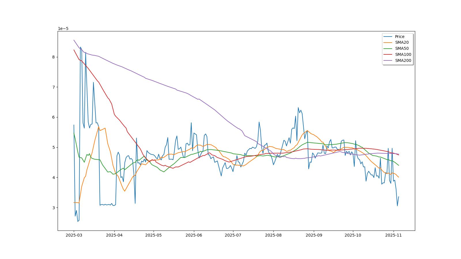 Transcodium Simple Moving Averages