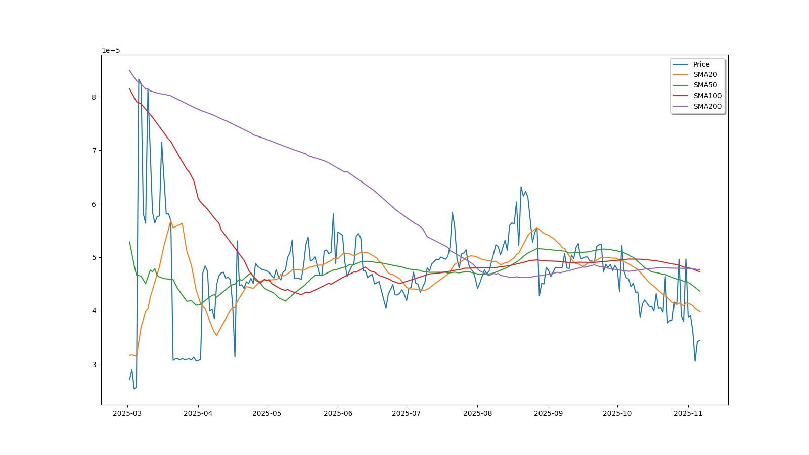 Transcodium Simple Moving Averages