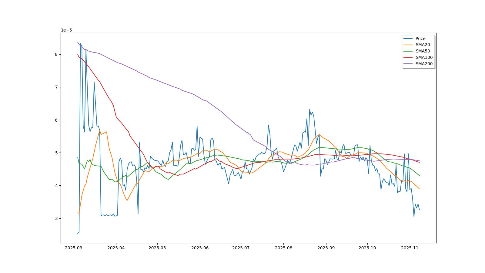 Transcodium Simple Moving Averages