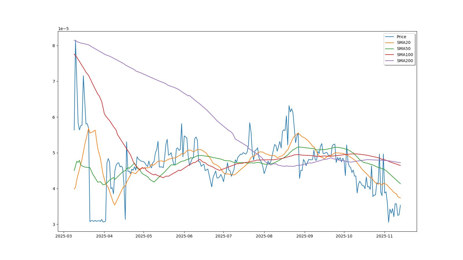 Transcodium Simple Moving Averages