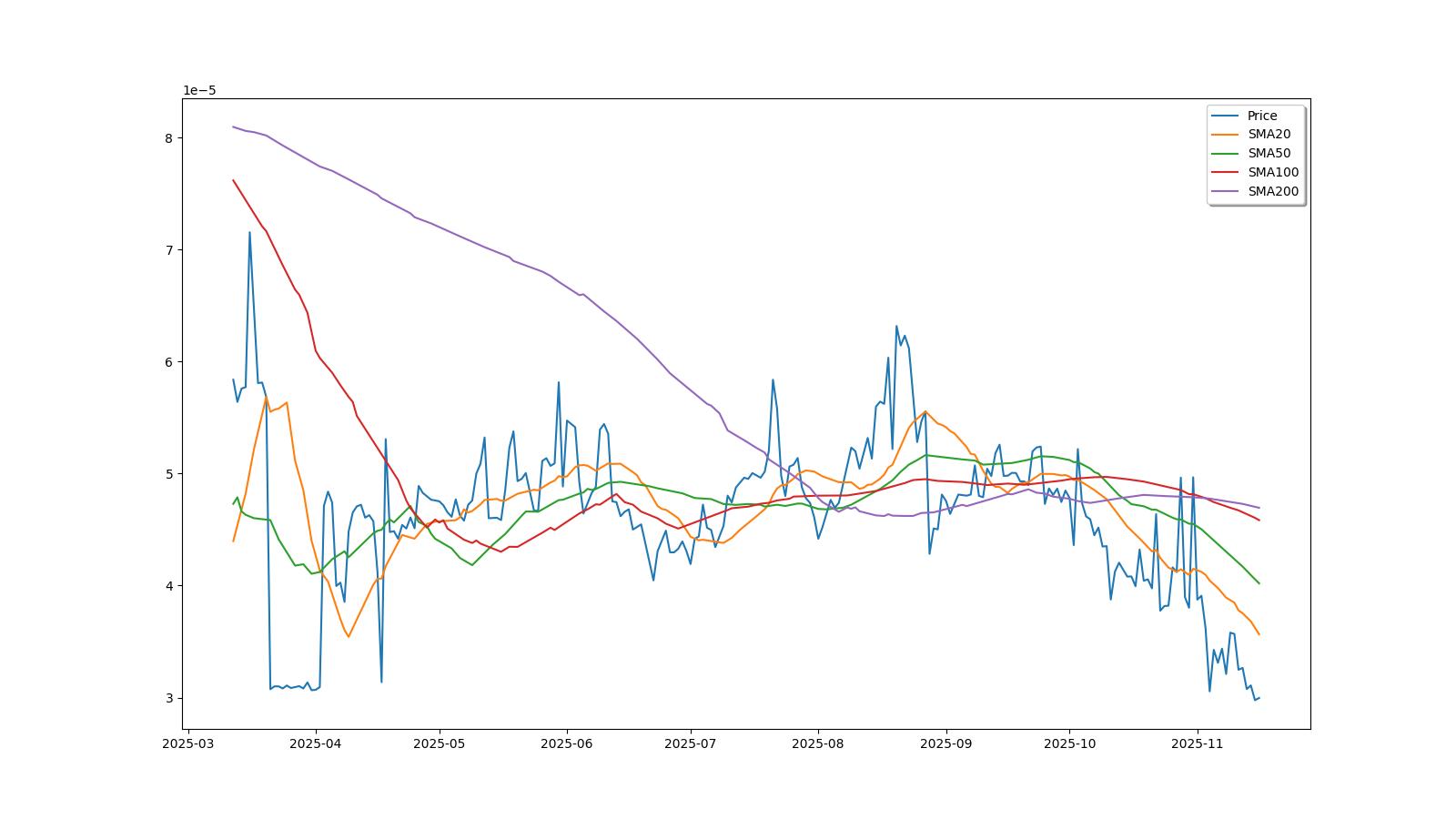 Transcodium Simple Moving Averages