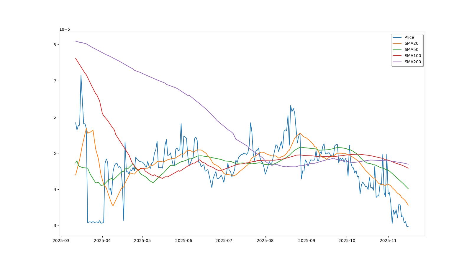 Transcodium Simple Moving Averages