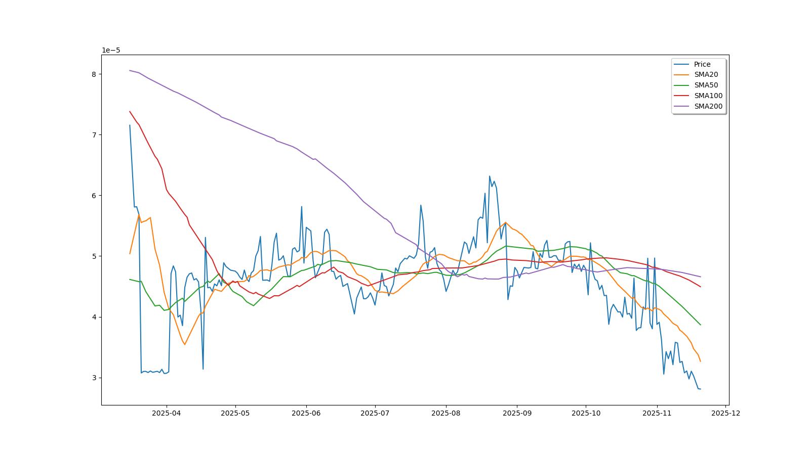 Transcodium Simple Moving Averages
