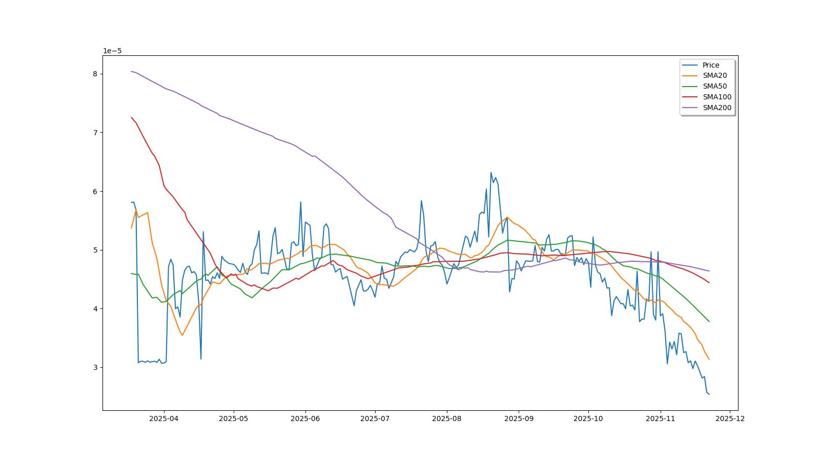 Transcodium Simple Moving Averages