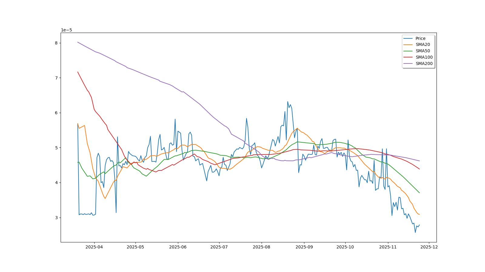 Transcodium Simple Moving Averages