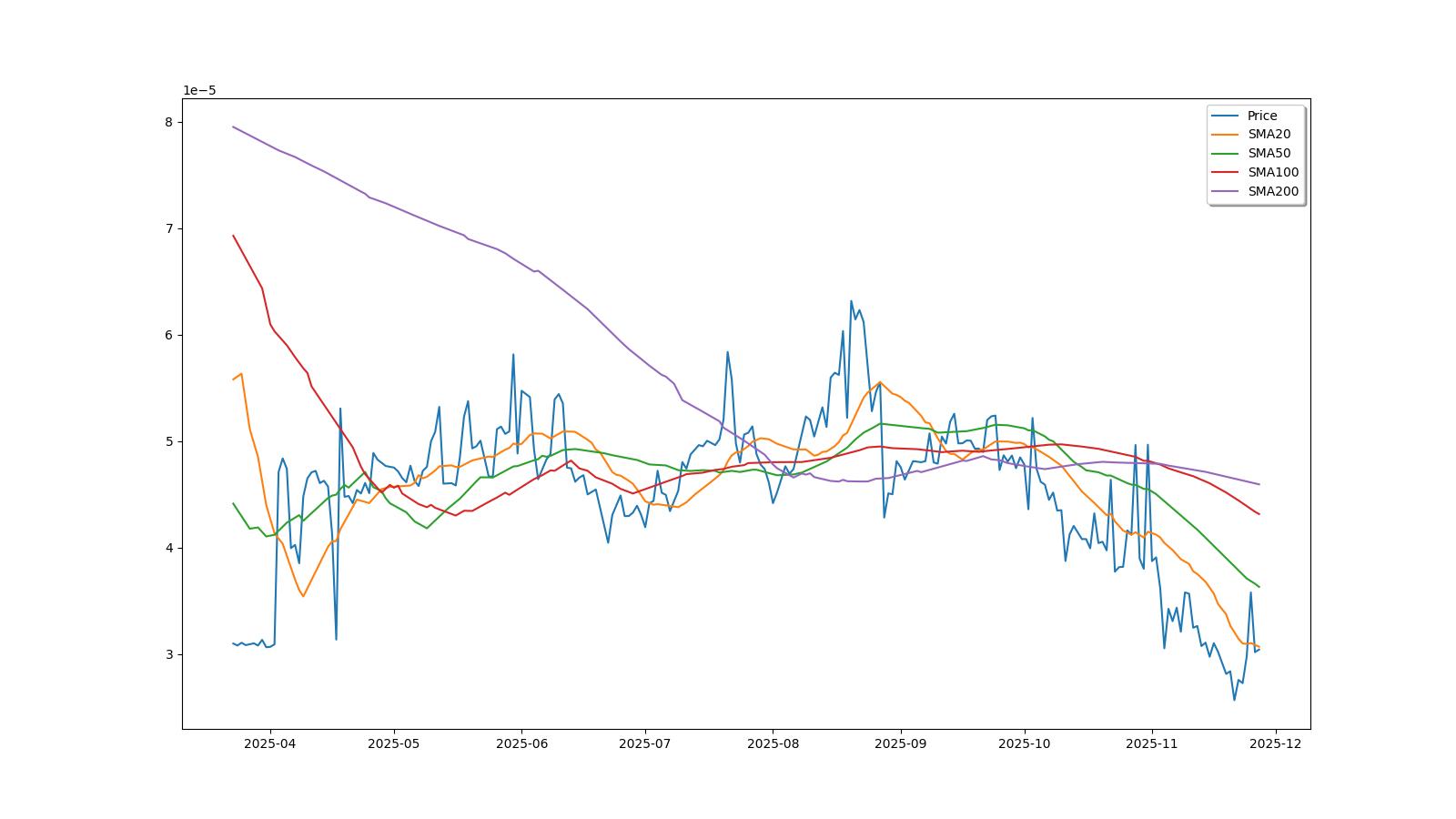 Transcodium Simple Moving Averages