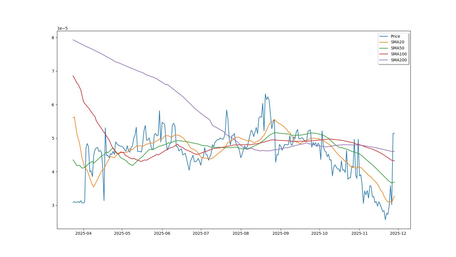 Transcodium Simple Moving Averages
