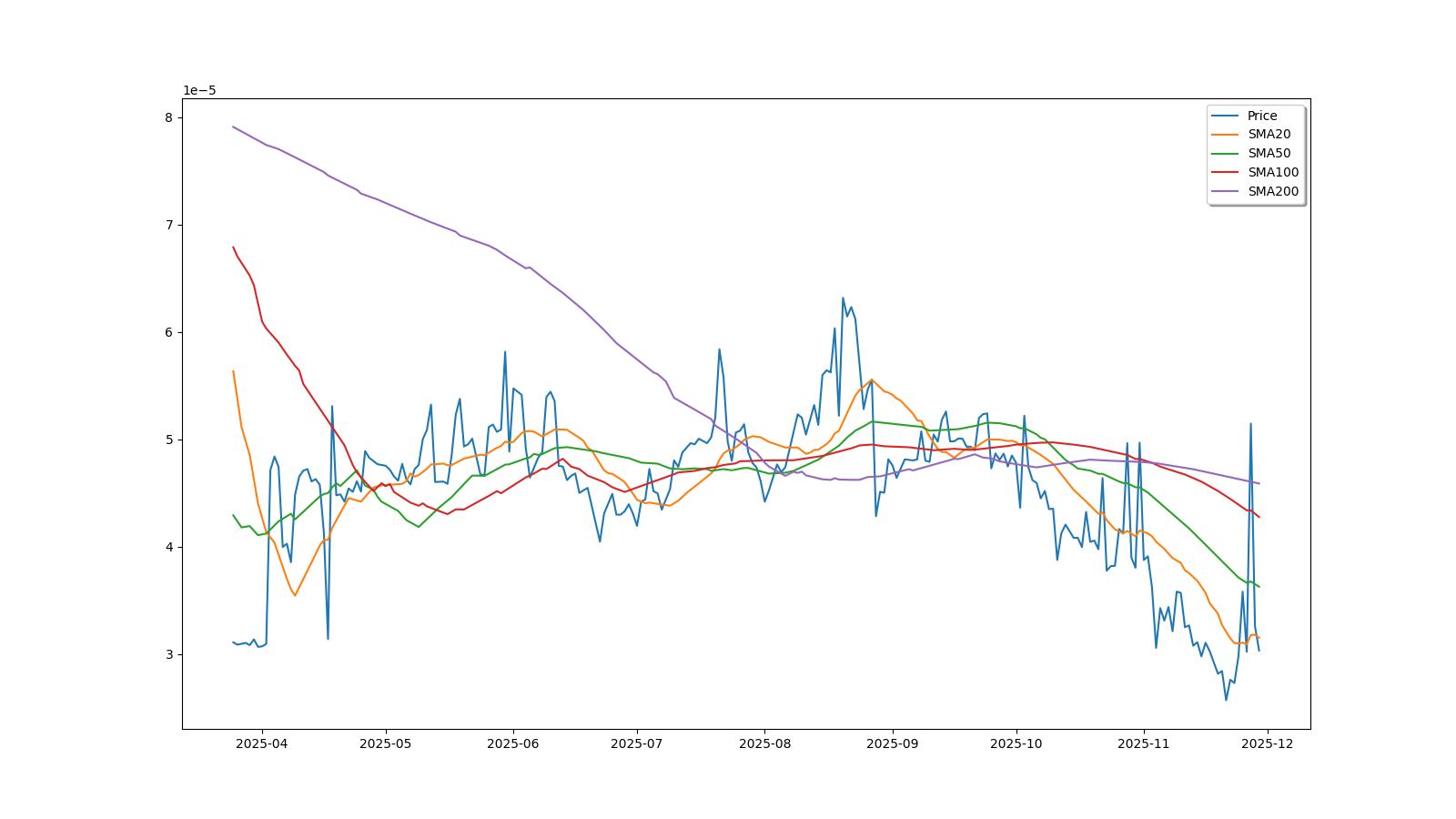 Transcodium Simple Moving Averages