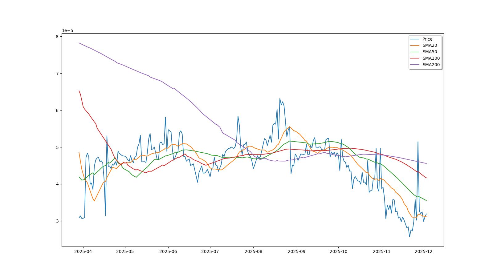 Transcodium Simple Moving Averages