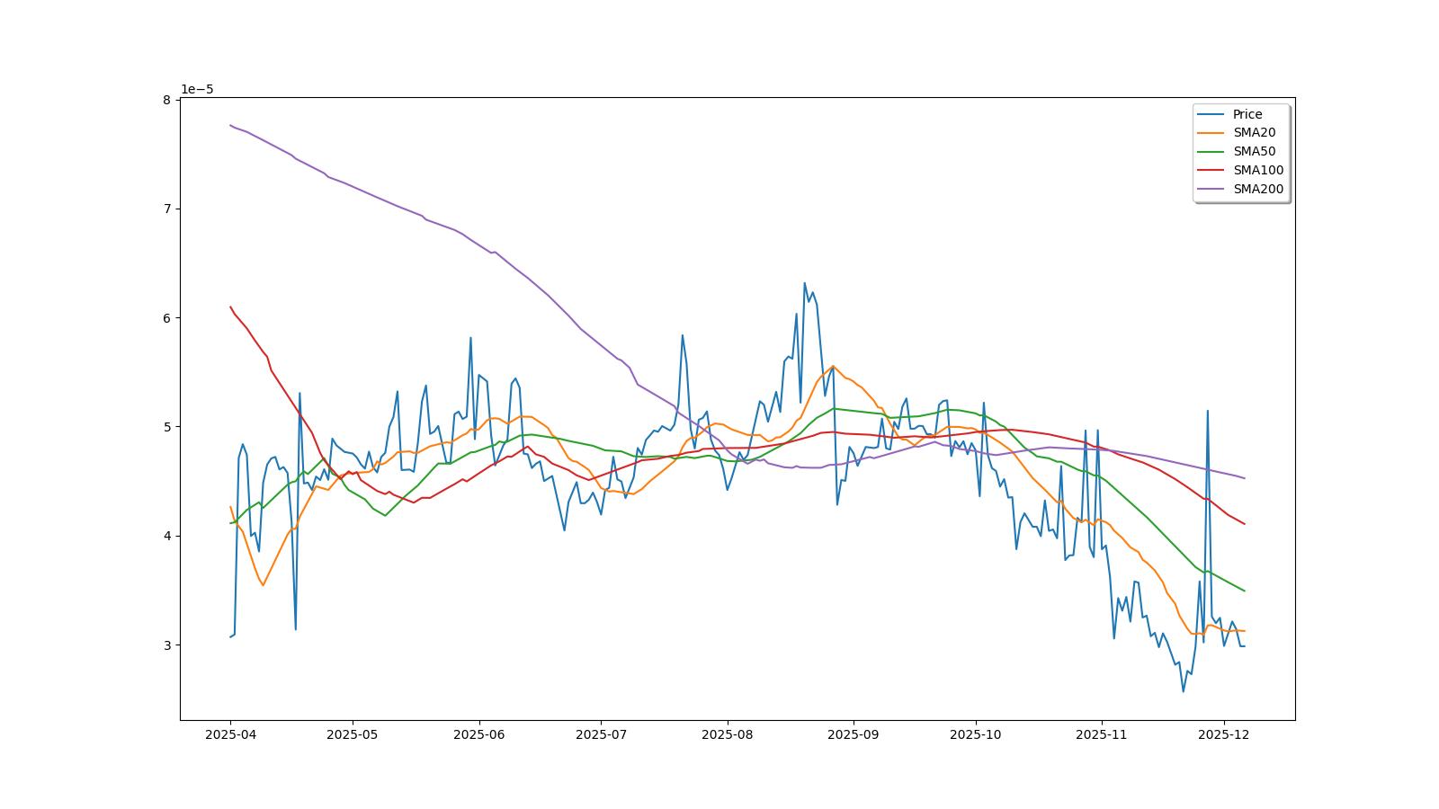 Transcodium Simple Moving Averages