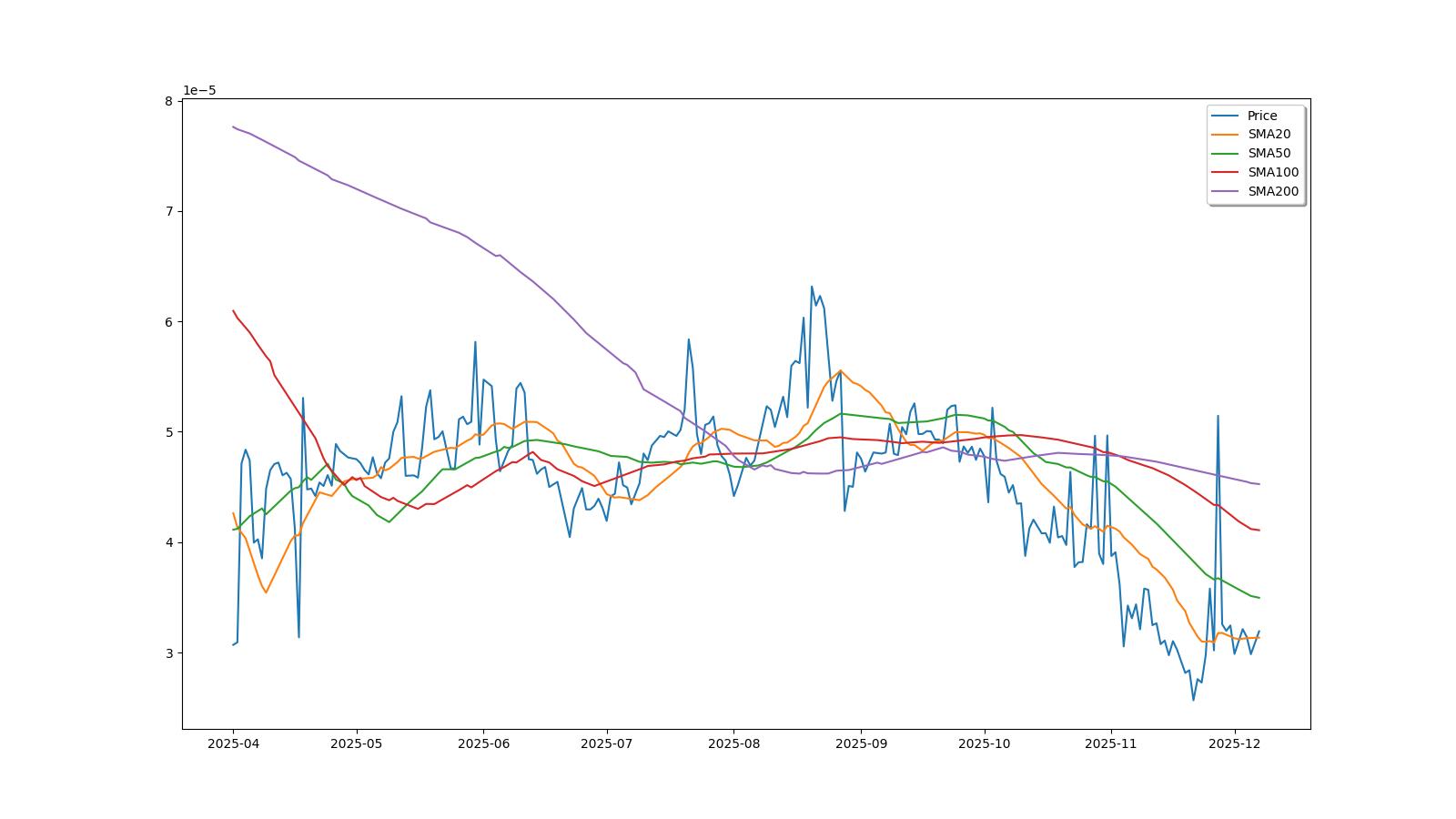 Transcodium Simple Moving Averages