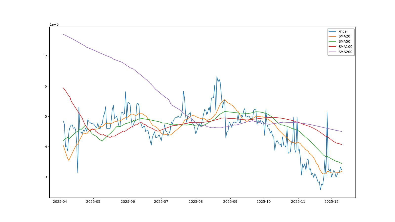 Transcodium Simple Moving Averages