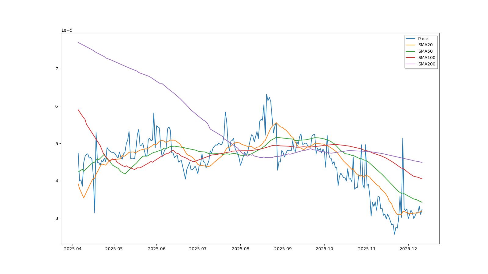 Transcodium Simple Moving Averages