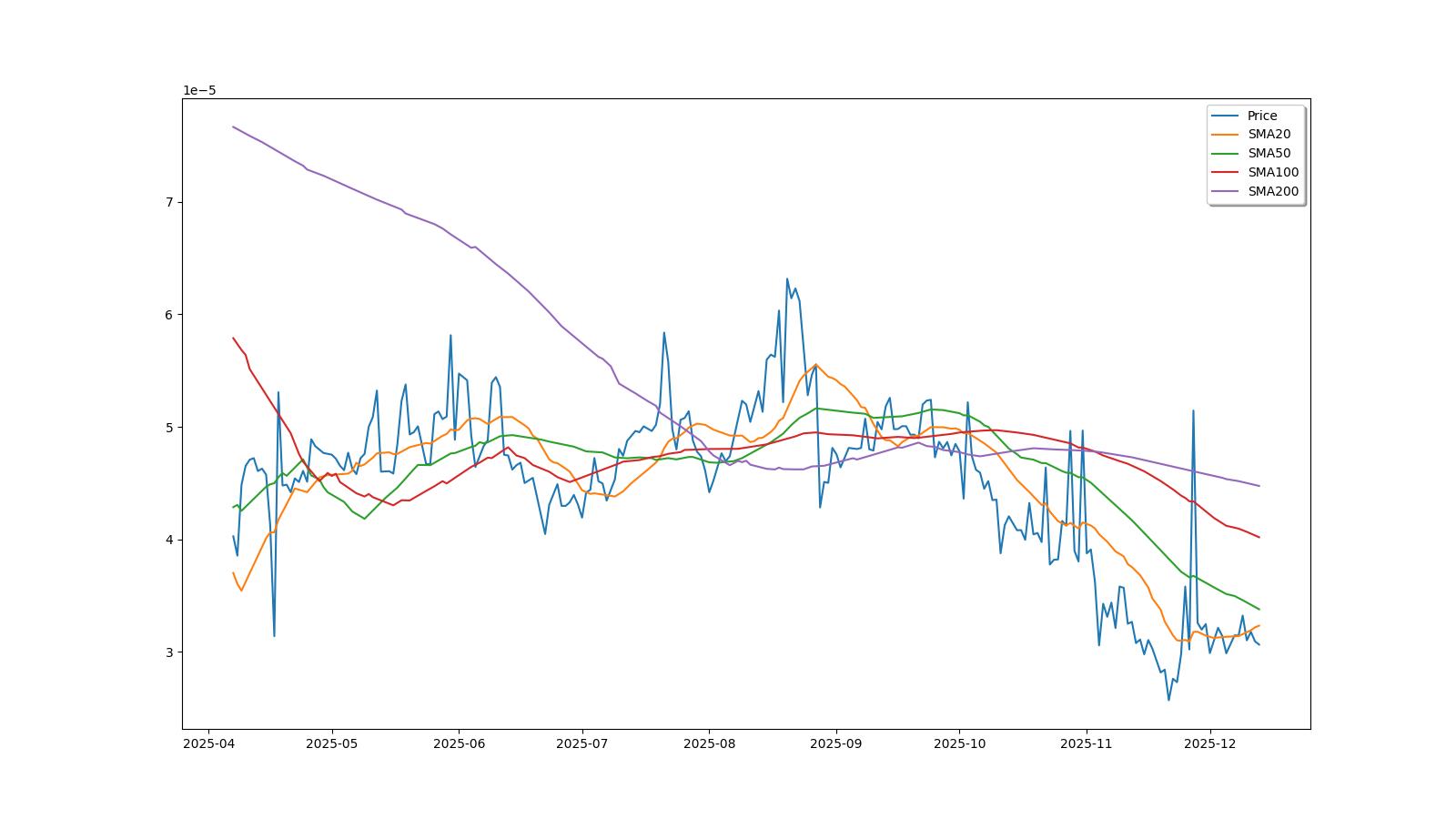 Transcodium Simple Moving Averages